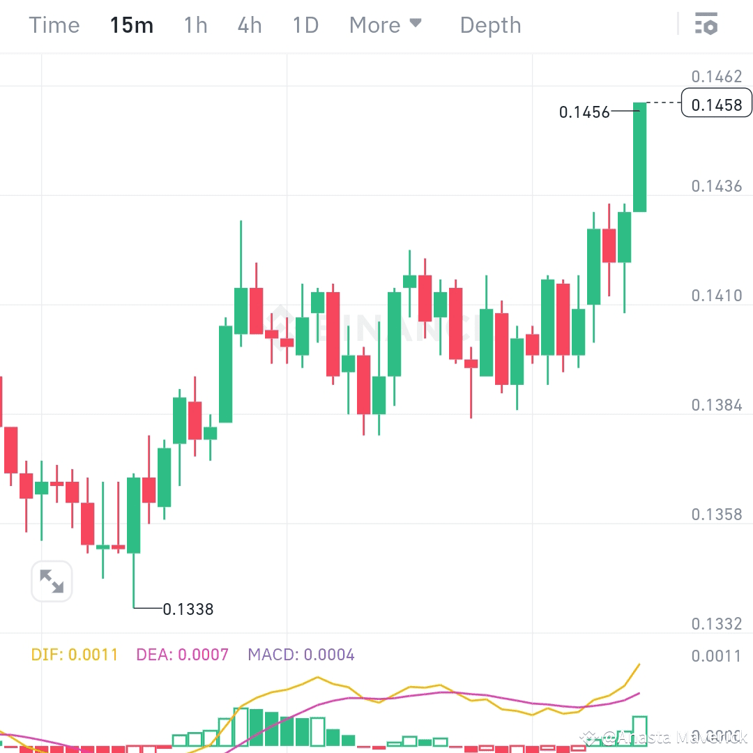 $CGPT /USDT – Bullish Momentum Building $CGPT is trading | Anasta Maverick on Binance Square
