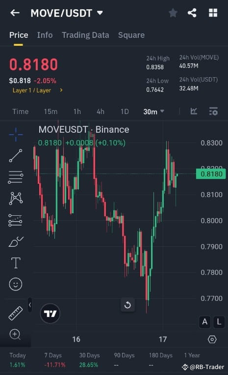 $MOVE /USDT Technical Analysis Current Price: $0.818🔥🔥 | RB-Trader Official on Binance Square