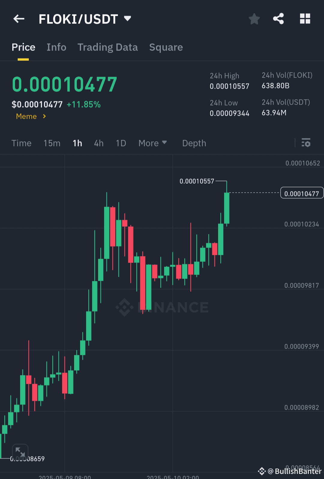$FLOKI/USDT – Bulls Regaining Control FLOKI is once again s | BullishBanter on Binance Square