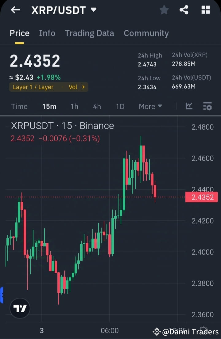 $XRP /USDT Bull Run Confirmed!🔥💯🤑 * Current Price: 2.435 | Danni Traders on Binance Square