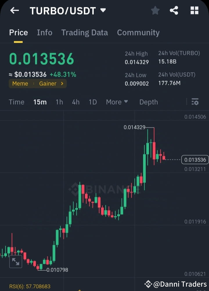 🚨 Turbo ($TURBO /USDT) Trading Signal Alert 🚨 Time Frame: | Danni Traders on Binance Square