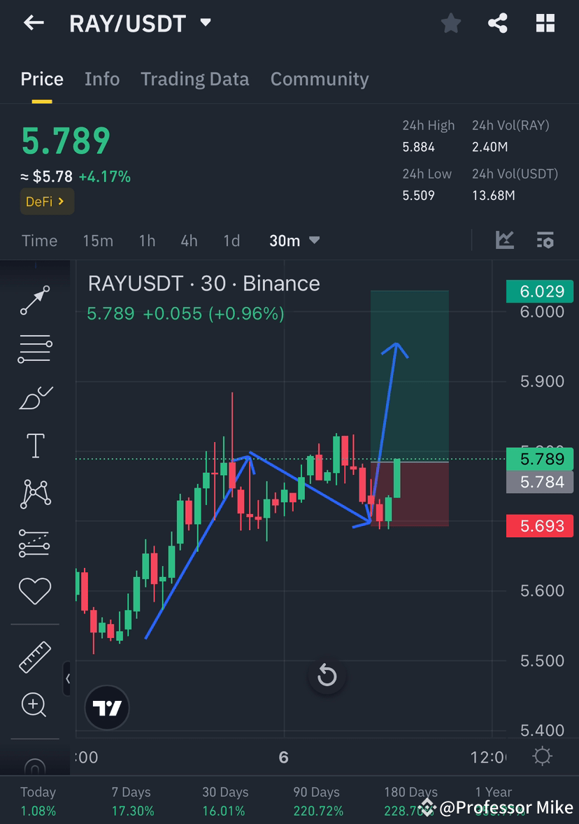 $RAY /USDT Bull Run Confirmed! 🔥💯 $RAY /USDT is showing s | Professor Mike on Binance Square