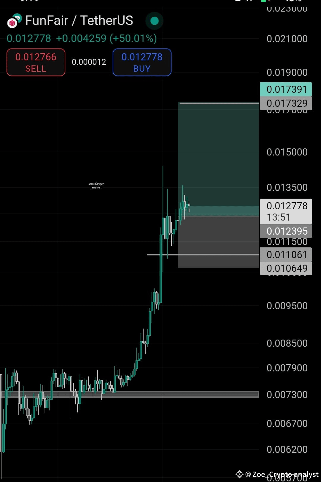 $FUN USDT BULLISH BREAKOUT IN FULL FORCE — NEXT LEG UP IMMIN | Zoe_Crypto analyst on Binance Square
