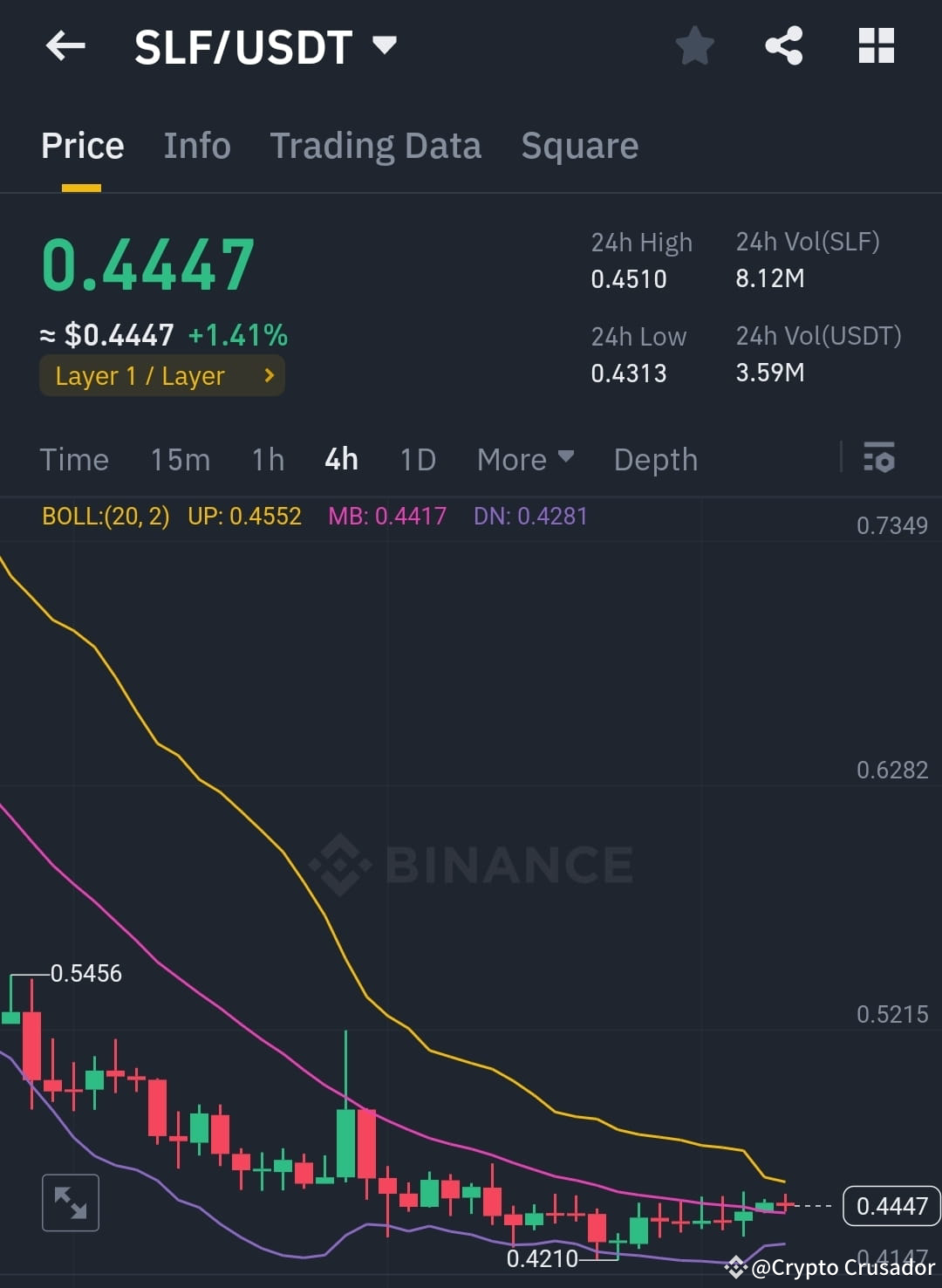 📈 $SLF /USDT Technical Analysis.. 🌟 🔹 Trading Signal: B | Crypto Crusador on Binance Square
