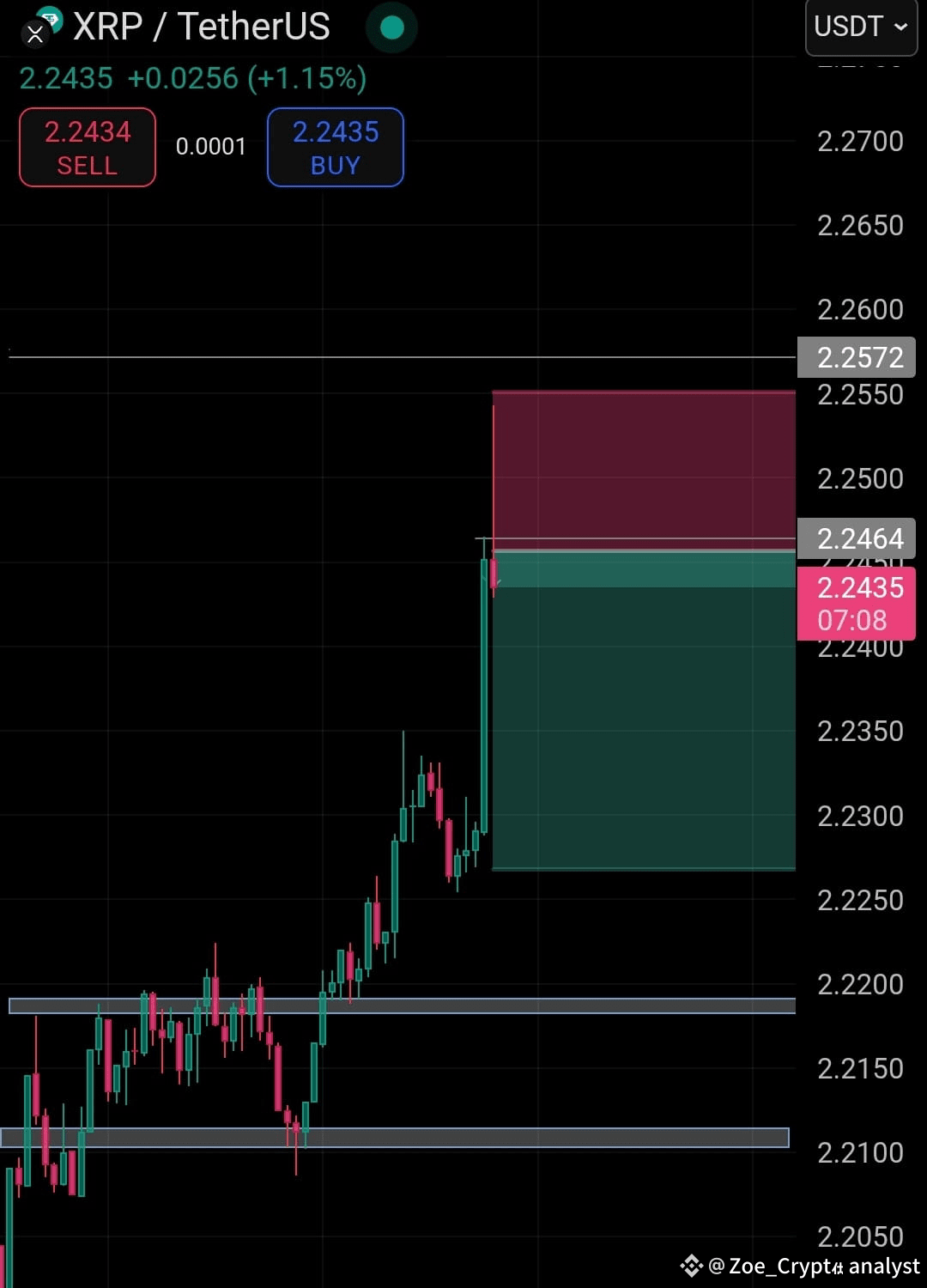 $XRP USDT short tread signal 🚦 🛑 BEARISH REVERSAL – TIME T | Zoe_Crypto ...