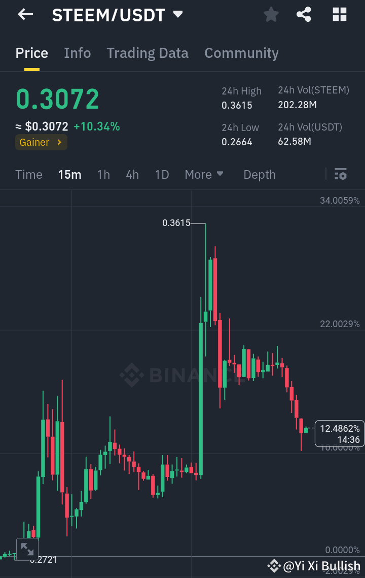 $STEEM /USDT Technical Analysis and Trade Signal Market O | Yi Xi Bullish on Binance Square