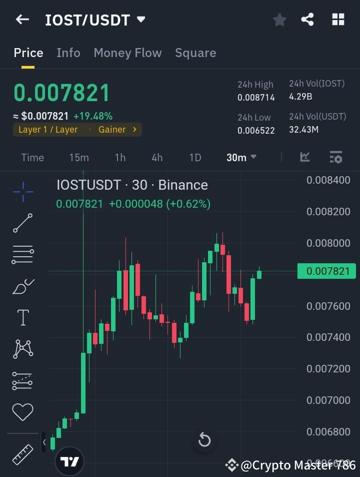 📊 $IOST /USDT: Price Analysis & Trade Setup 🚀 The $IOST / | Crypto Master 786 on Binance Square