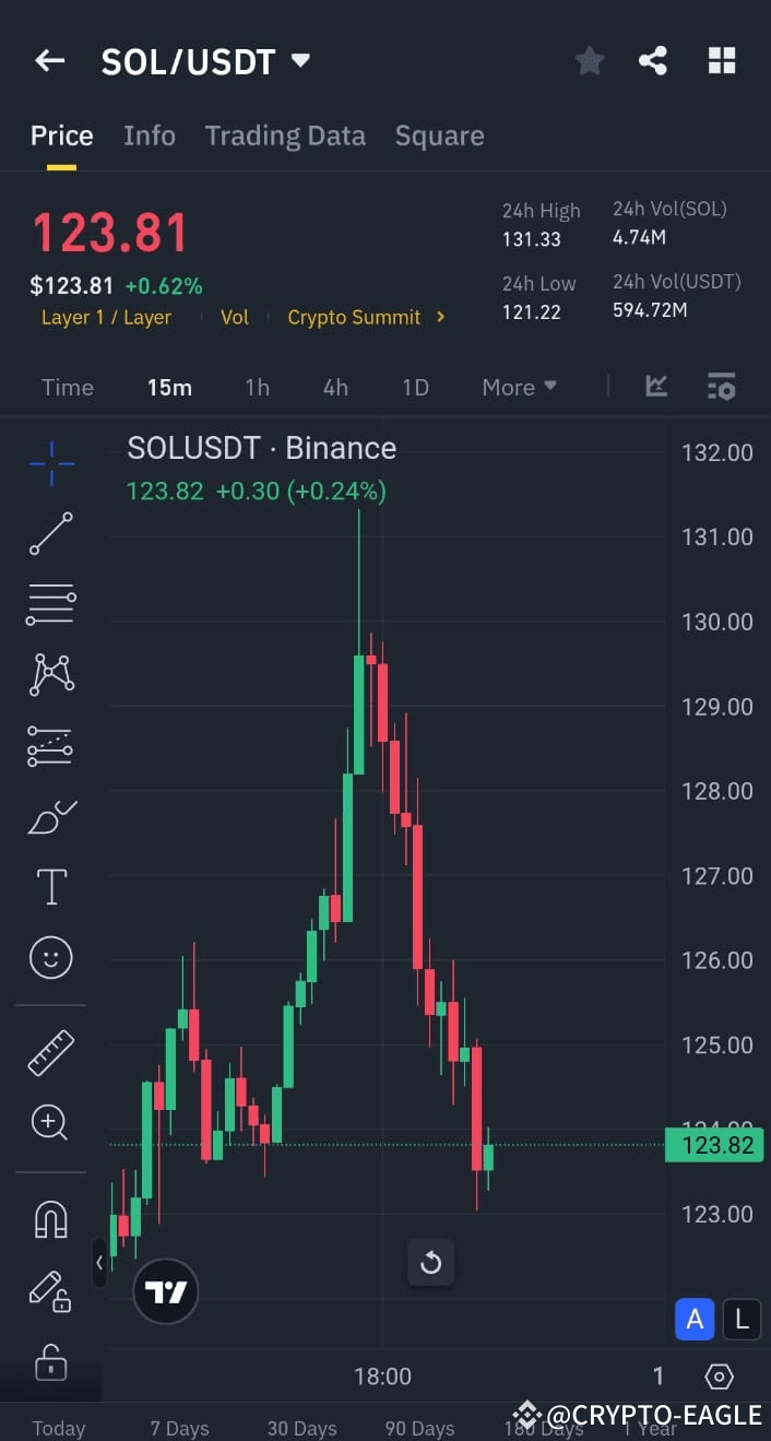 📉 $SOL /USDT Trade Setup — Bearish Rejection Below Resistan | CRYPTO-EAGLE on Binance Square