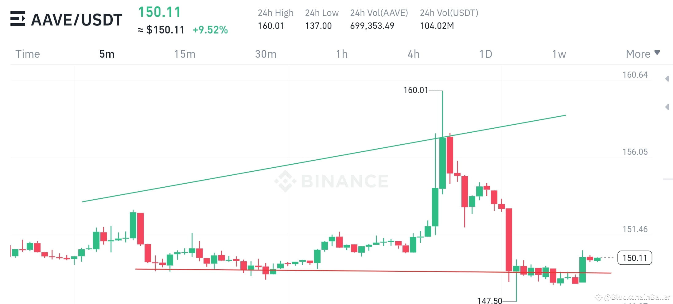 For the $AAVE /USDT pair: Timeframe: 5m Resistance: 160.0 | BlockchainBaller on Binance Square