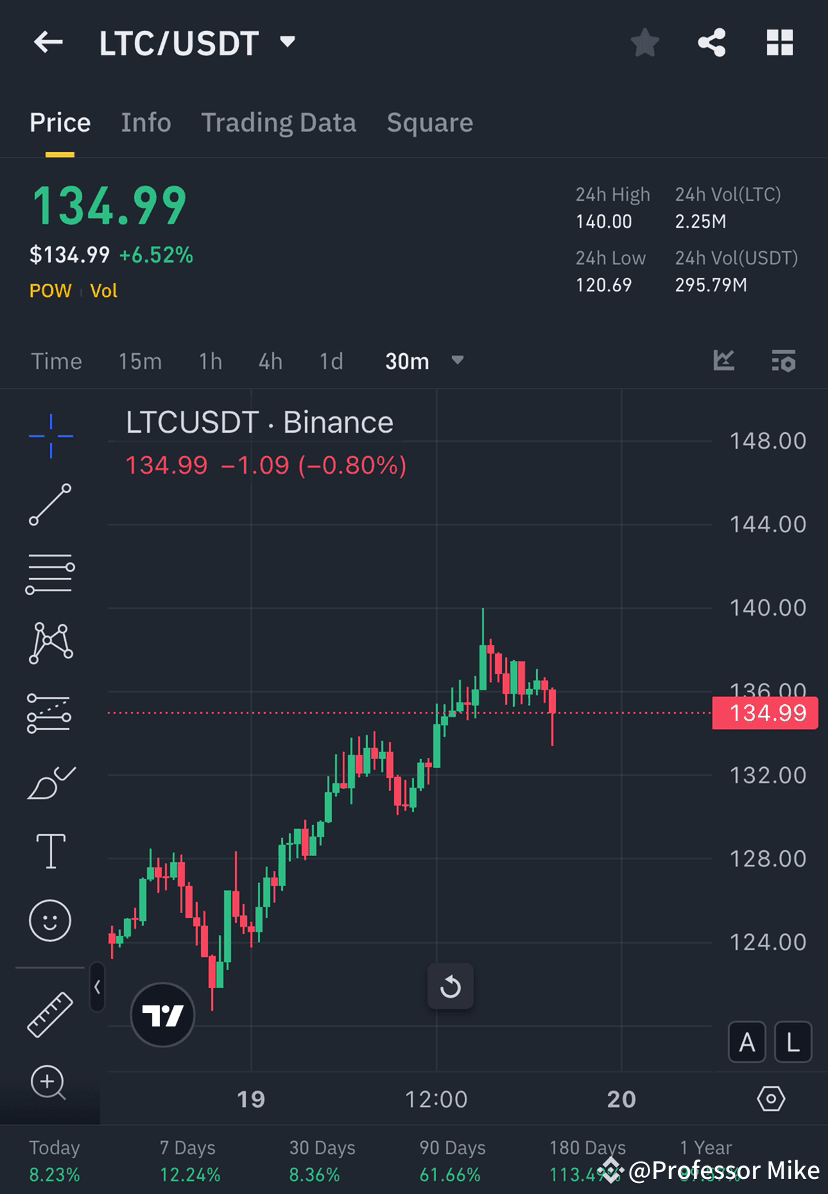 $LTC /USDT – Short Trade Alert! 🔥💯 $LTC is showing signs | Professor Mike on Binance Square