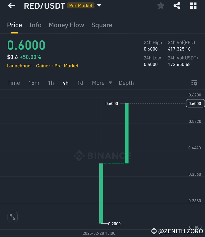 🚨 $RED /USDT ALERT: MASSIVE PRE-MARKET SURGE – WHAT’S NEXT? | ZENITH ZORO on Binance Square