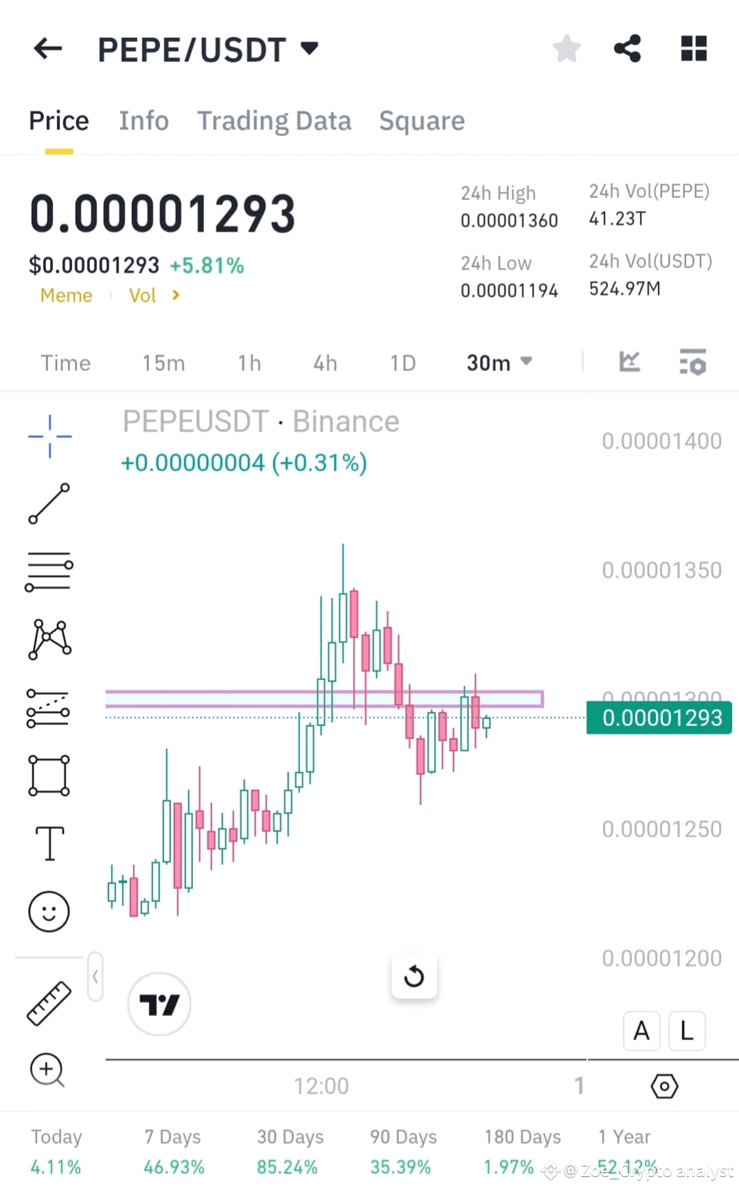 $PEPE /USDT Bull run alert 💯 🔥 BULLISH SETUP — READY TO | Zoe_Crypto analyst on Binance Square
