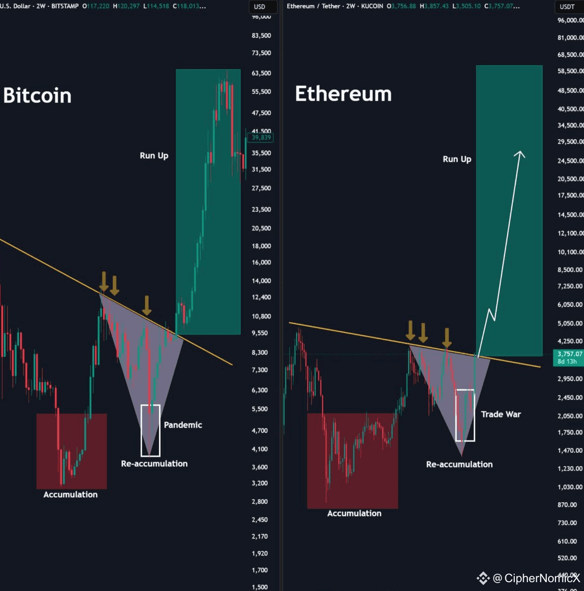 $ETH is doing exactly what $BTC did last cycle. And now, | CipherNomicX ...
