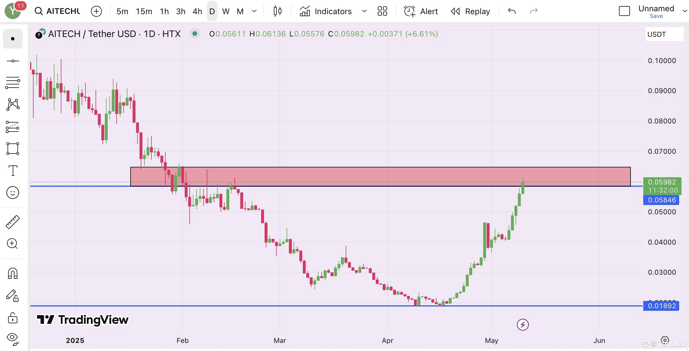 🔥 Solidus Ai Tech’s $AITECH token is up 3x in just 30 days | Tork Lab on Binance Square