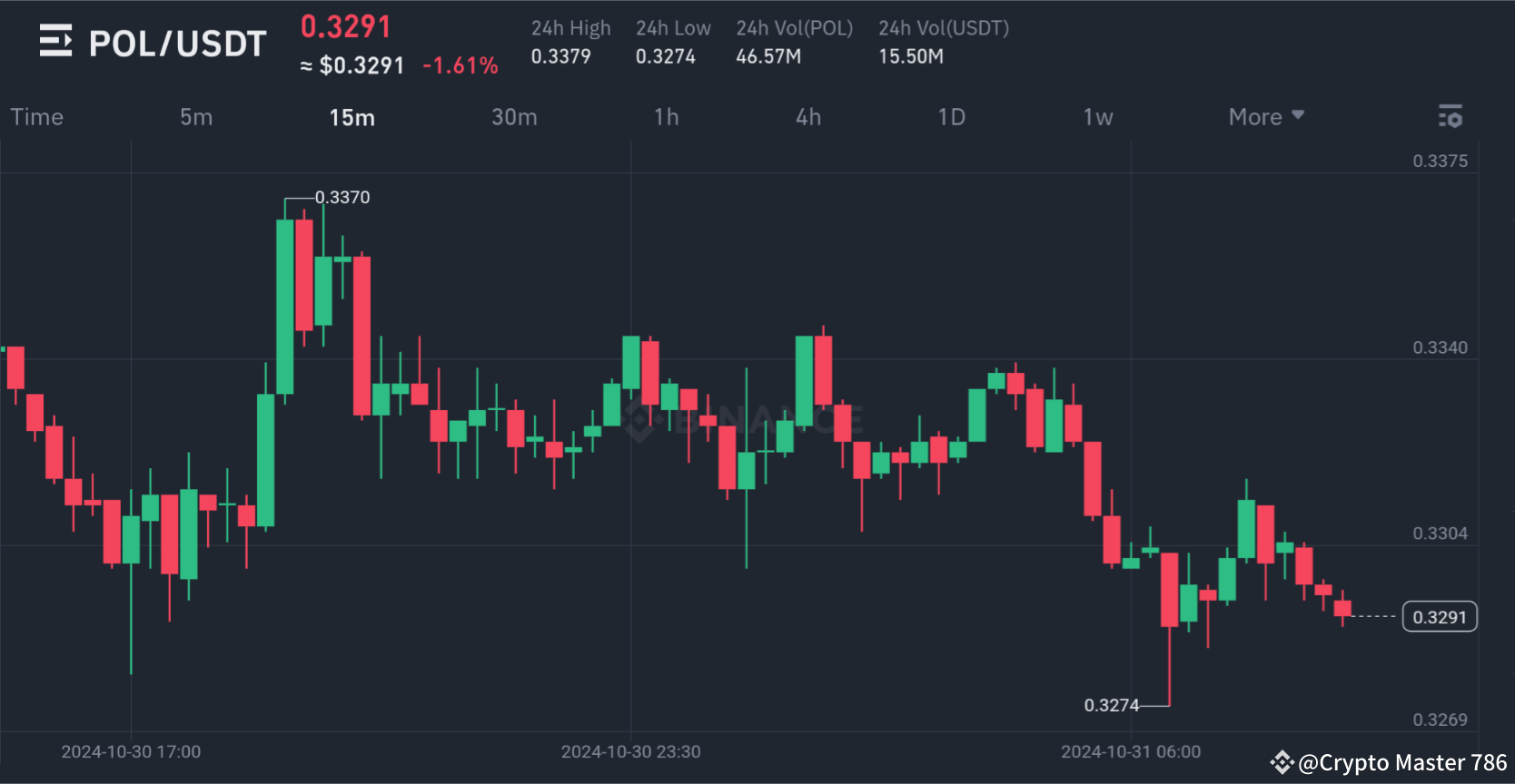 $POL $POL POL/USDT Technical Analys | Crypto Master 786 on Binance Square