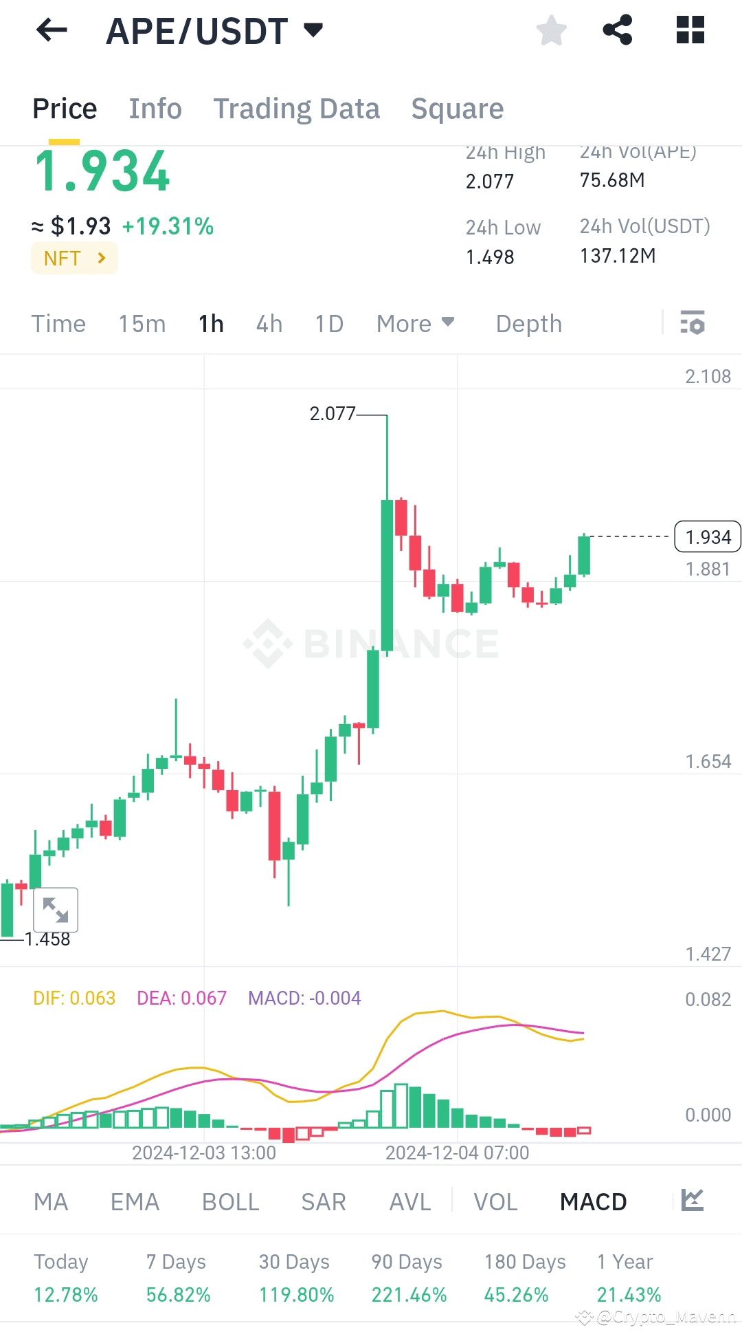 $APE /USDT - APE BREAKS THE RESISTANCE, IS $2 NEXT STOP? Ove | Crypto ...