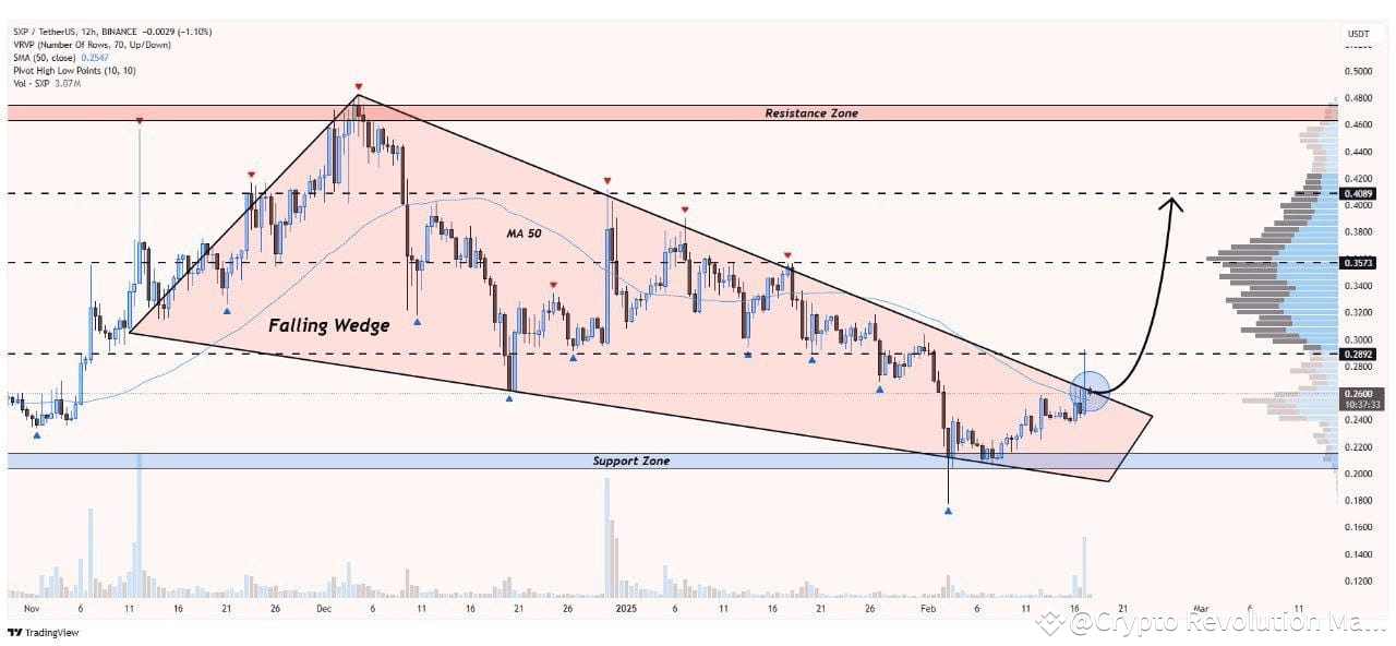 #sxp/usdt has broken out of a bullish falling wedge on 12-ho | Crypto Revolution Masters on ...