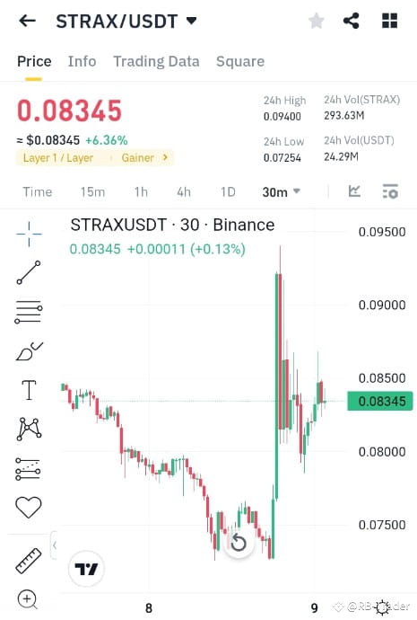 $STRAX /USDT Technical Analysis: Key Levels to Monitor 🎯 | RB-Trader on Binance Square