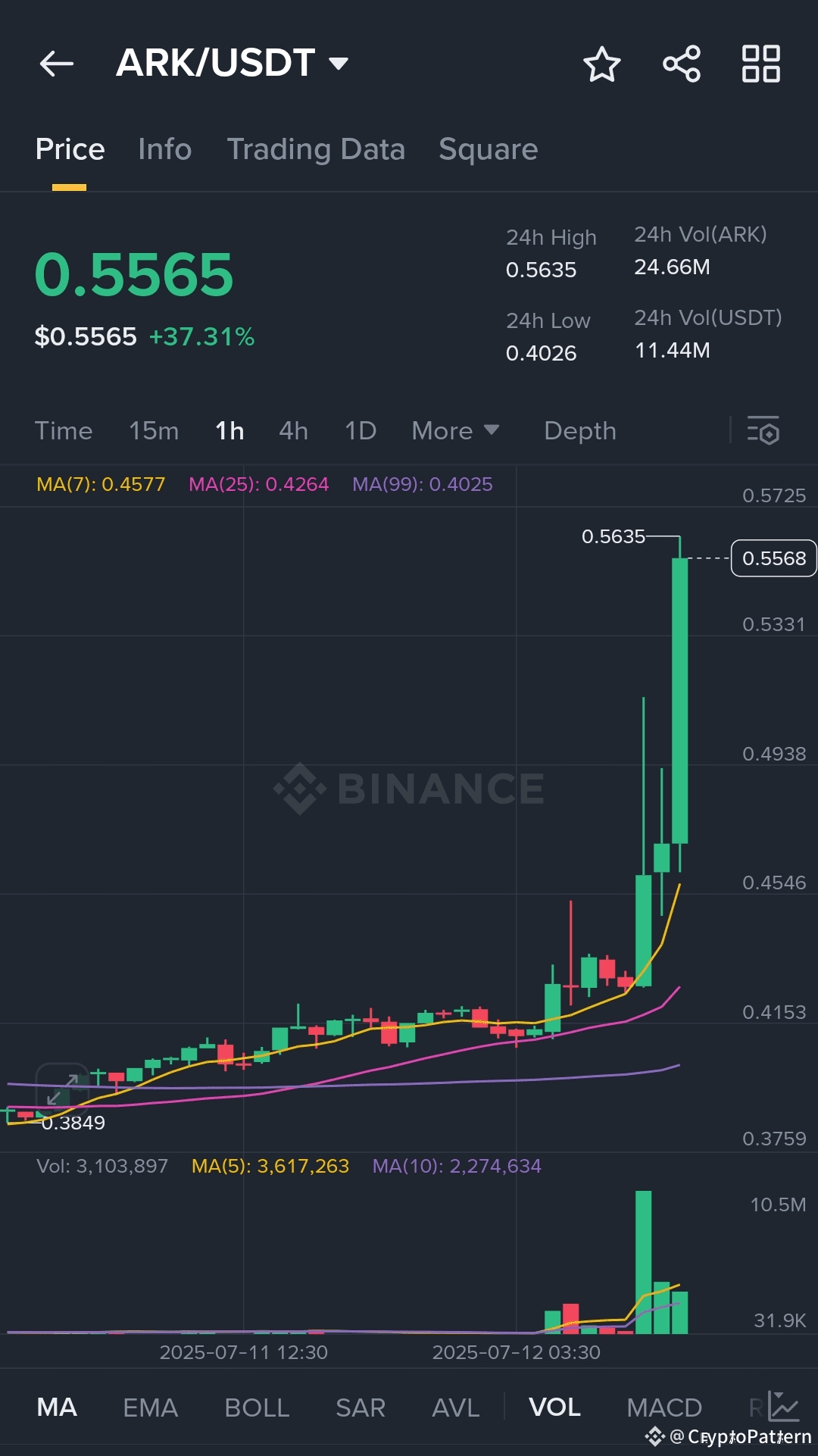 $ARK Back With The Strong Momentum 🚀 GOOOO $1 Soonnnn 💵 | CryptoPattern on Binance Square