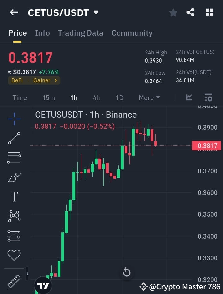 🚀🔥 $CETUS /USDT INCREASES - STRONG BULLISH MOMENTUM! 🔥🚀 | Crypto Master 786 on Binance Square