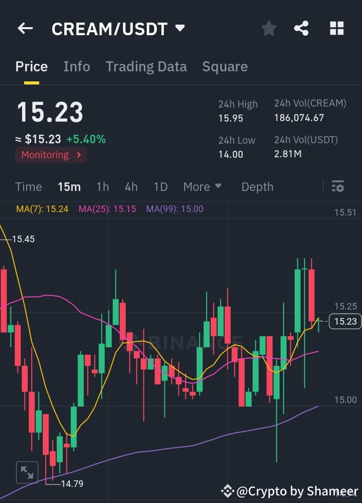 $CREAM / USDT Pair Analysis on Binance The chart highlights | Crypto by Shameer on Binance Square