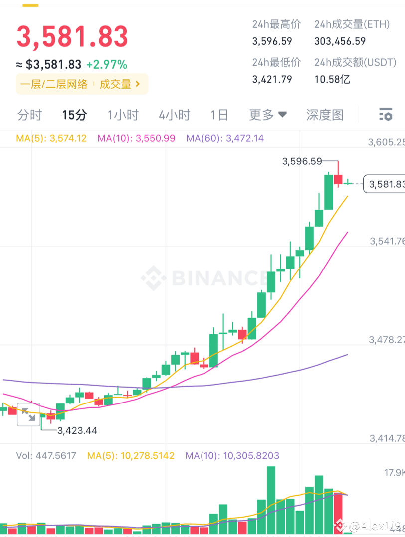 $ETH Late Night Ether Analysis Brothers, I honestly didn’t | Alex1i9 on Binance Square