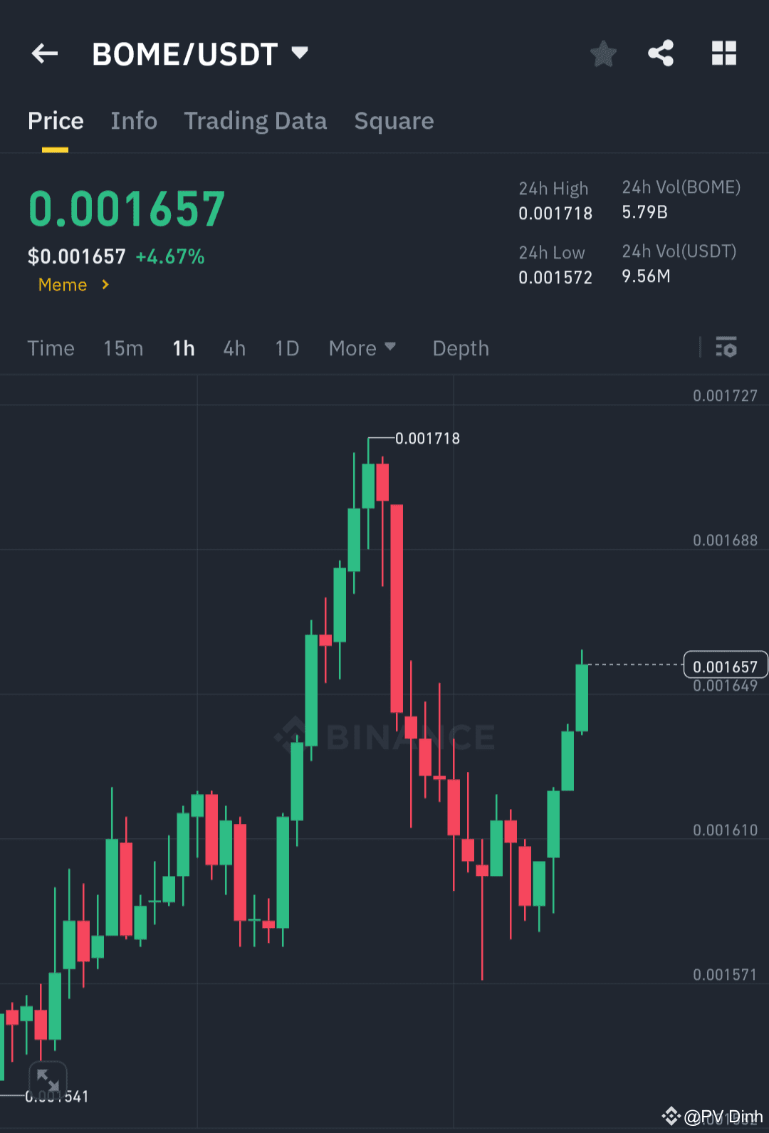 Title: $BOME /USDT Trading Setup – The Buyers Are Back, Targ | PV Dinh ...