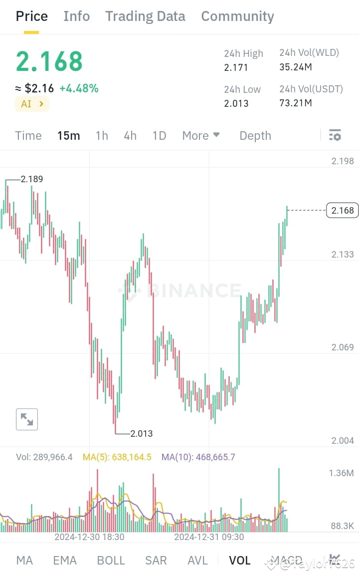 $WLD Short Liquidation Alert $4,118.10 worth of shorts ju | Taylor7626 on Binance Square