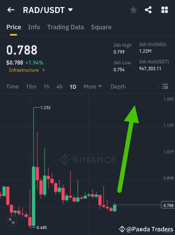 $RAD is ready for a Bullish Rally Buy and Hold Next target | Panda Traders on Binance Square