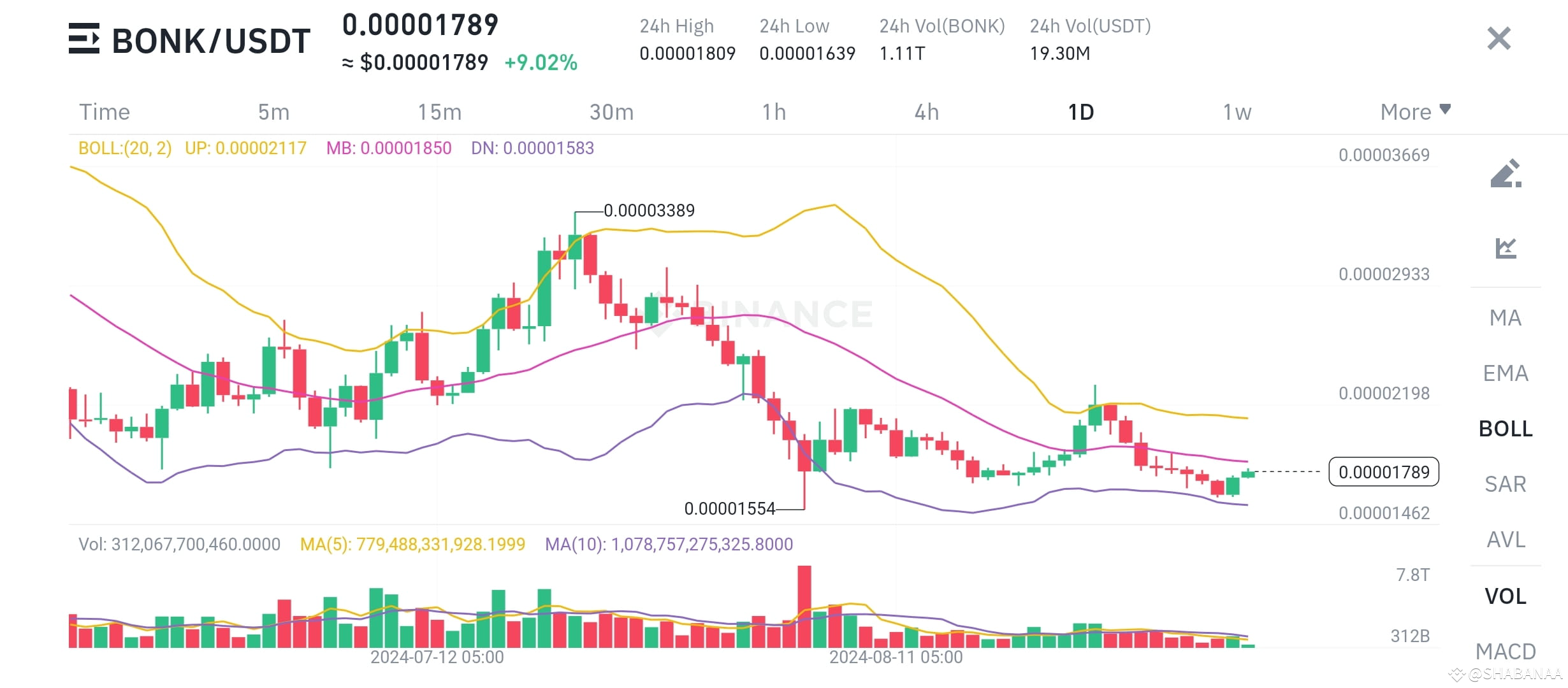 $BONK Market Update: Bullish Breakout Imminent?_ _Current | _SHABANA on Binance Square