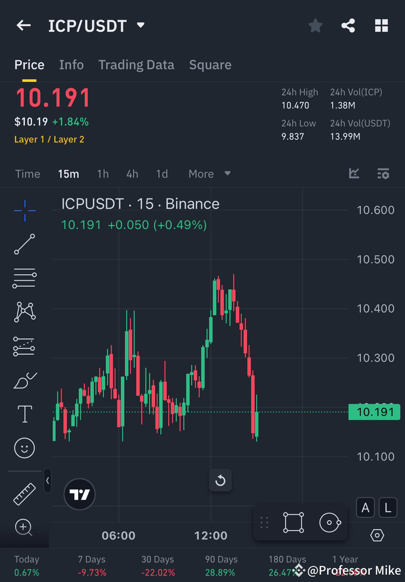 $ICP /USDT: Strategic Short Trade Alert!🔥💯 Entry Zone: $1 | Professor ...