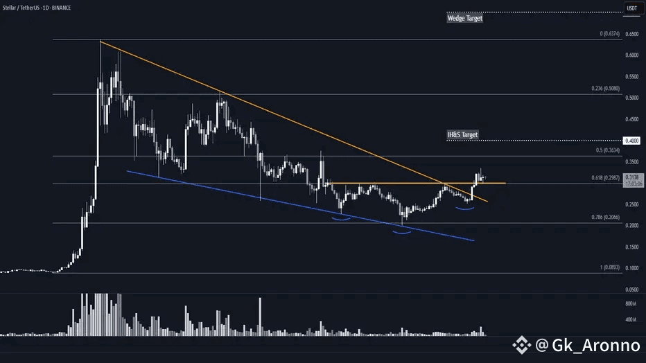 Stellar (XLM) Falling Wedge + Inverse Head & Shoulders | Trisha_Saha on ...