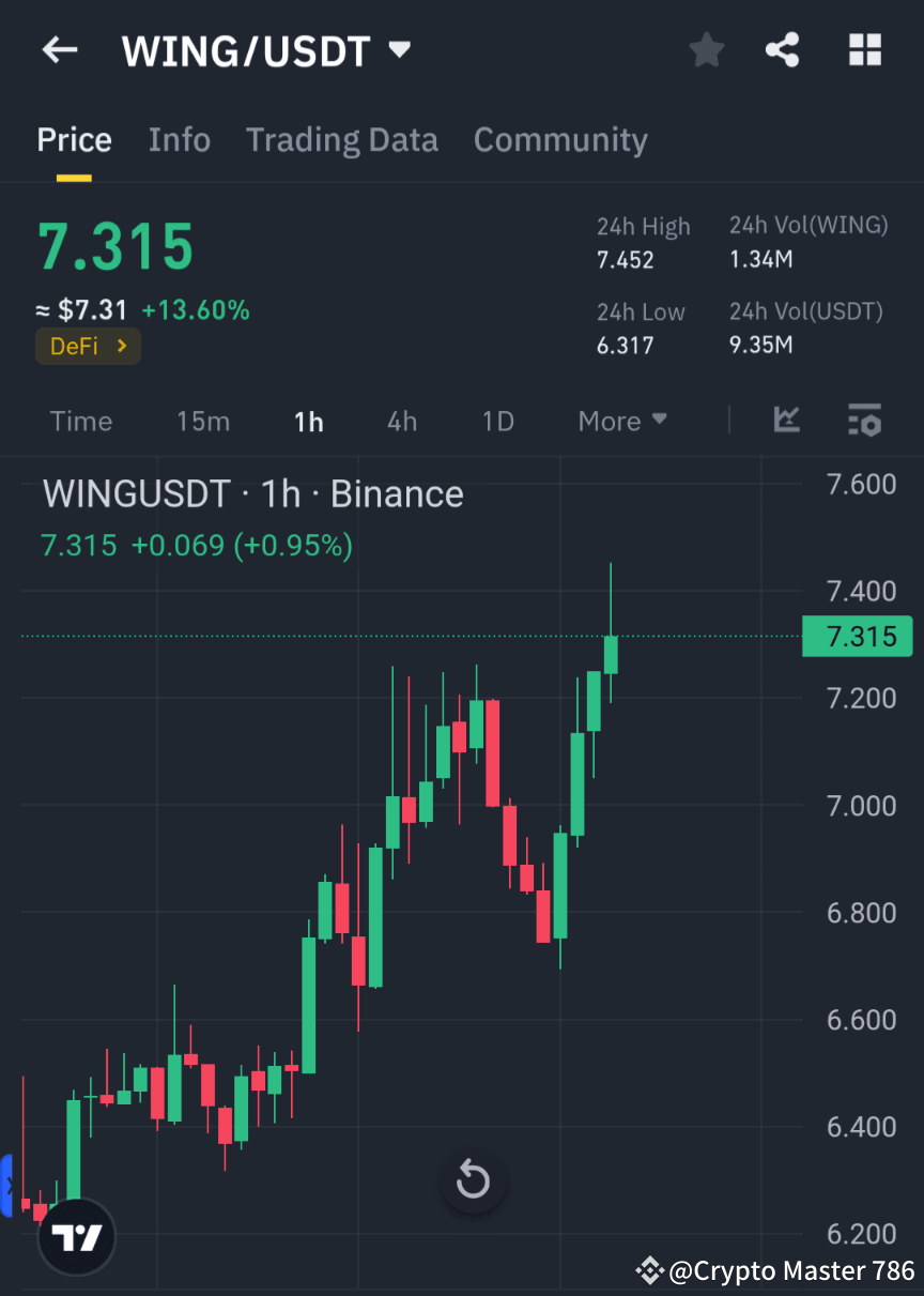 $WING 📊 WING/USDT Technical Analysis – Holding Firm at | Crypto Master ...