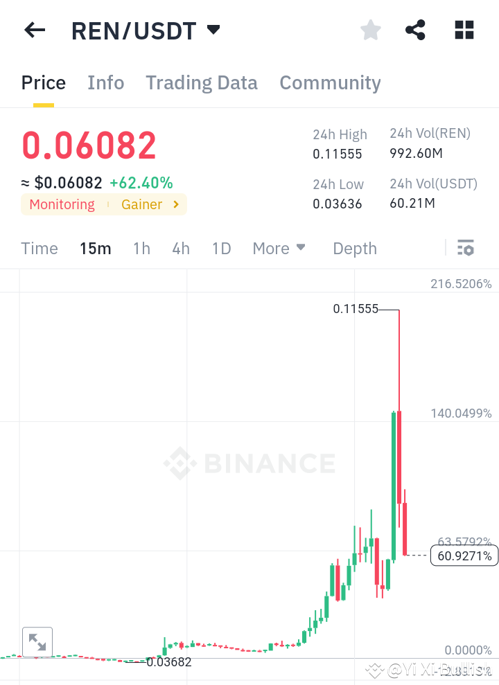 🚀 $REN /USDT Technical Analysis - Key Targets 🎯 Looking | Yi Xi Bullish on Binance Square