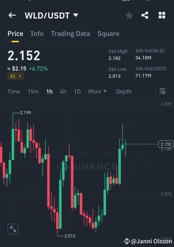🚀$WLD WLD/USDT: Riding the AI Wave! 🚀 📊 Current Price | Janni Olsson on Binance Square