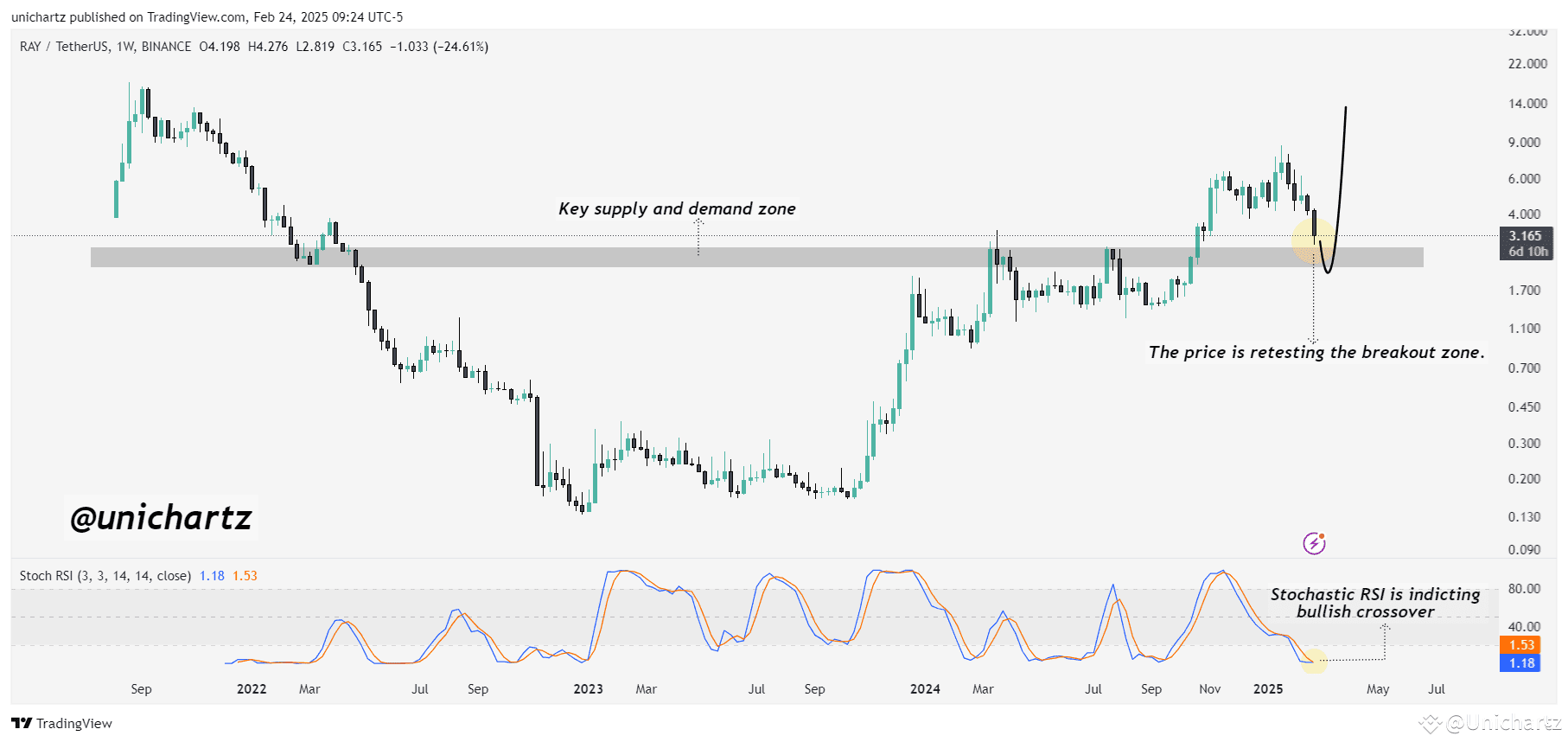 $RAY RAI/USDT chart shows a key retest of the breakout zo | Unichartz ...