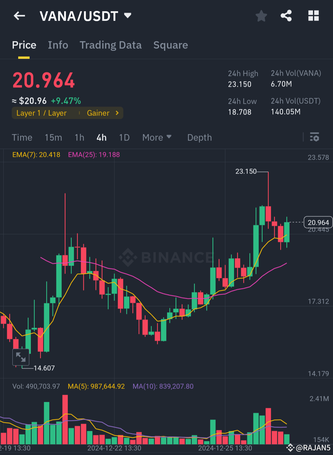 Why VANA Coin Could Be the Next Big Thing $VANA VANA coi | RAJAN5 on ...