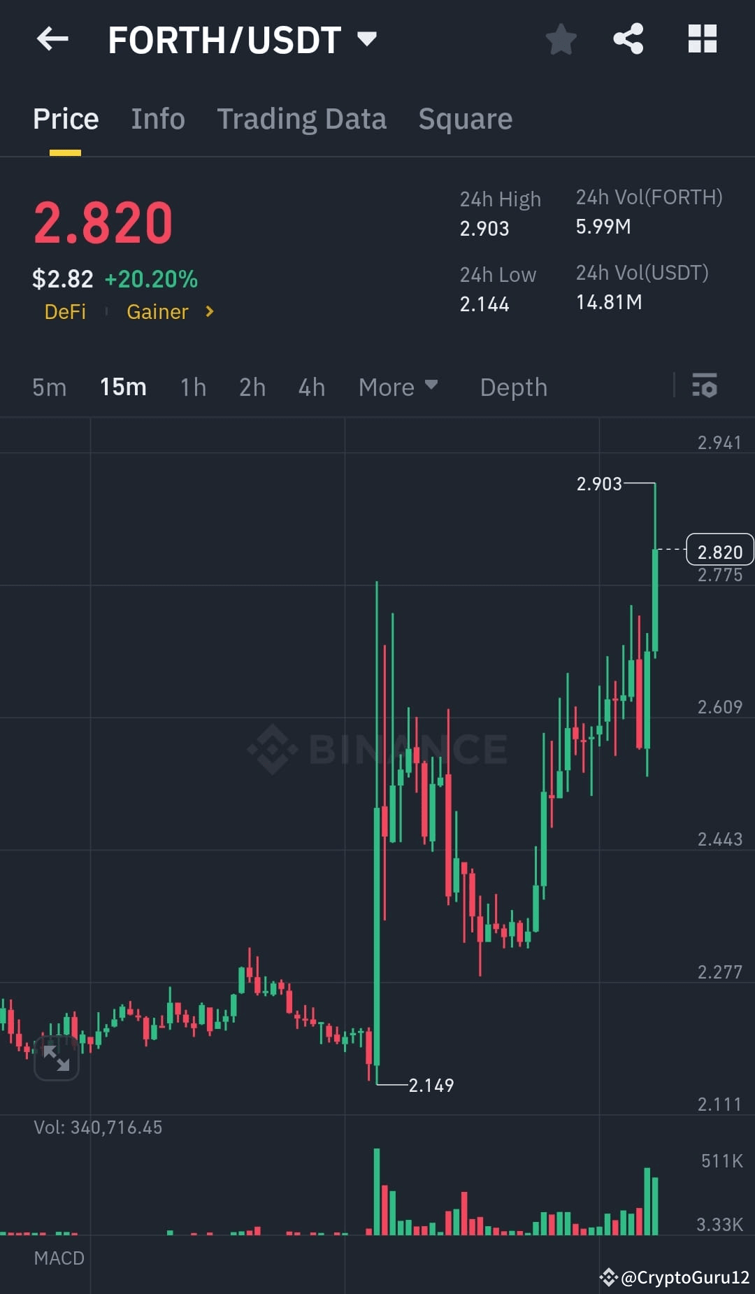 $FORTH /USDT – Explosive Breakout with Momentum Surge! FORT | CryptoGuru12 on Binance Square