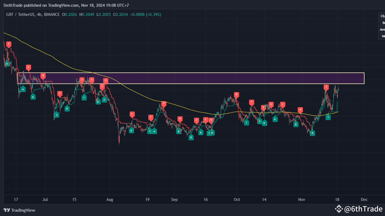 Technical Analysis and Key Levels for GRT/USDT on the 4-Hour Chart | 6thTrade on Binance Square
