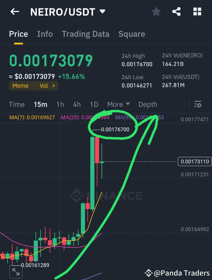 $NEIRO is moving exactly as i told you guys . Here is the pr | Panda Traders on Binance Square