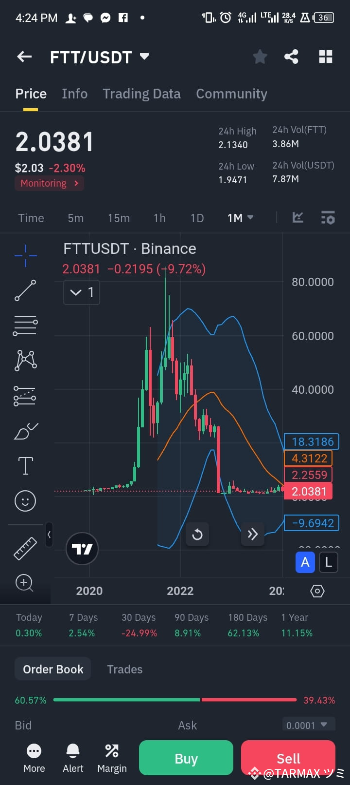 FTX Exchange coin FTT again All time high possible? | TARMAX ツミ on ...