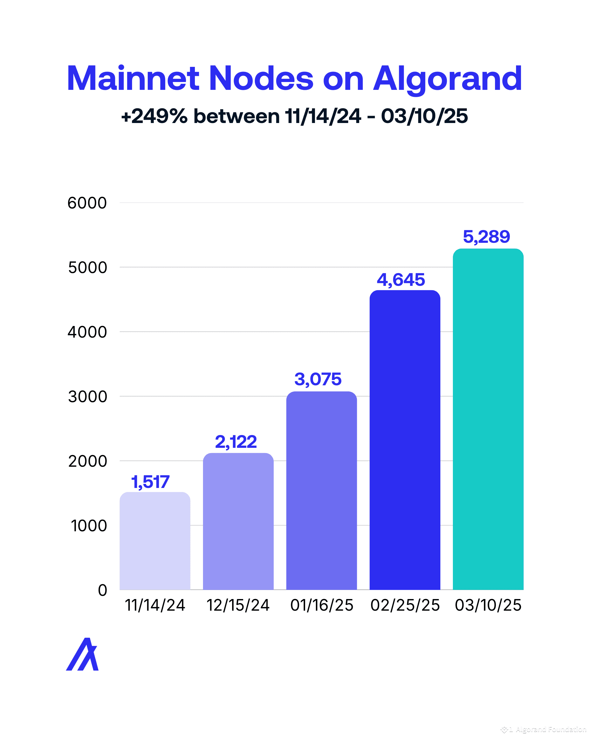 Since November 2024, the number of mainnet nodes has increas | Algorand Foundation on Binance Square