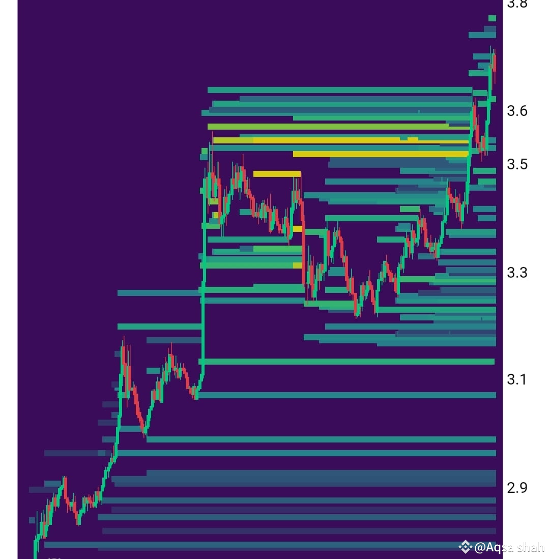 $QTUM USDT liquidation heat map clearly showing momentum | Aqsa shah on ...