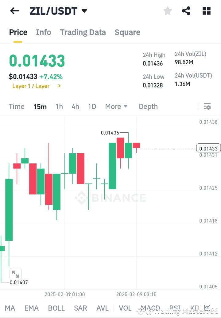 🚀 $ZIL /USDT Market Update: Strong Uptrend! 💰 Current P | Trading Master786 on Binance Square