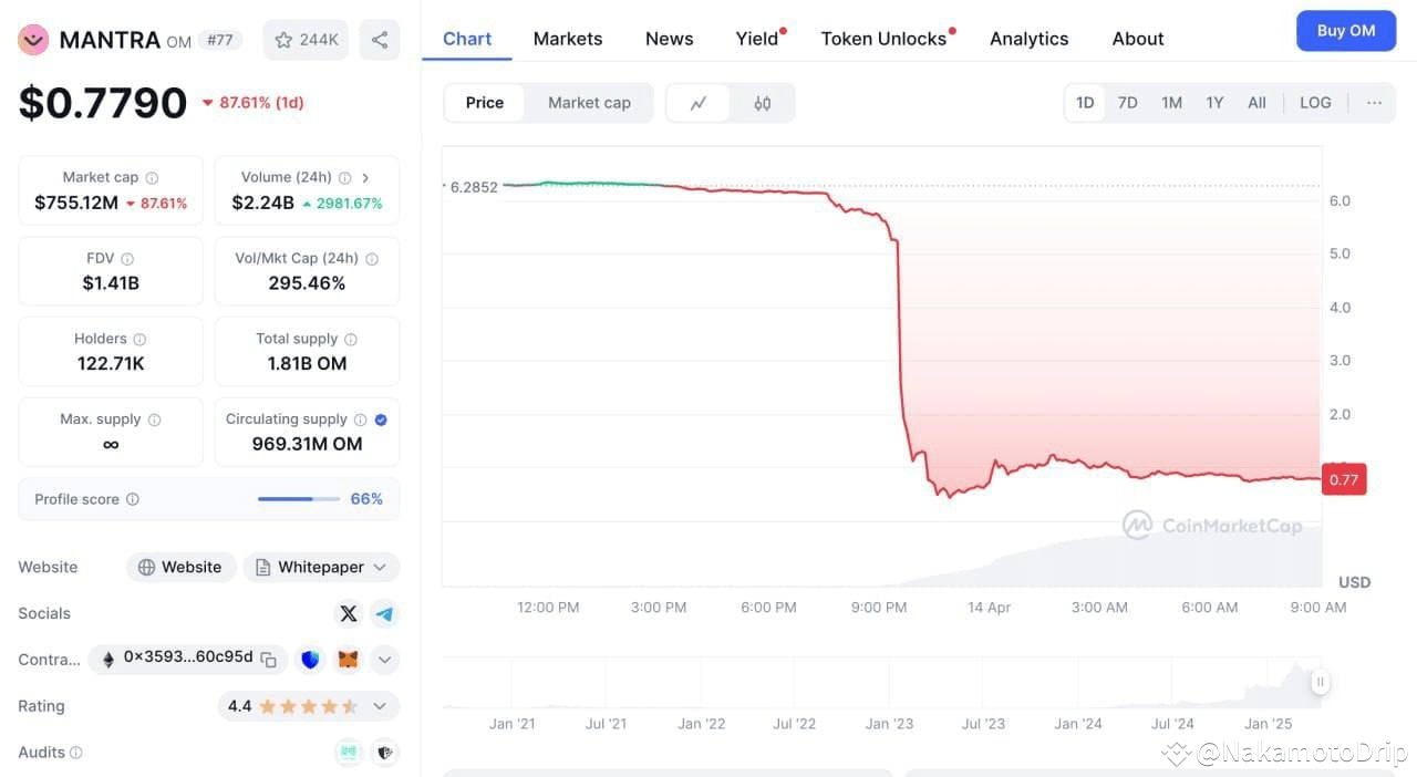 🔽Yesterday, 17 wallets transferred 43.6 million Mantra toke ...