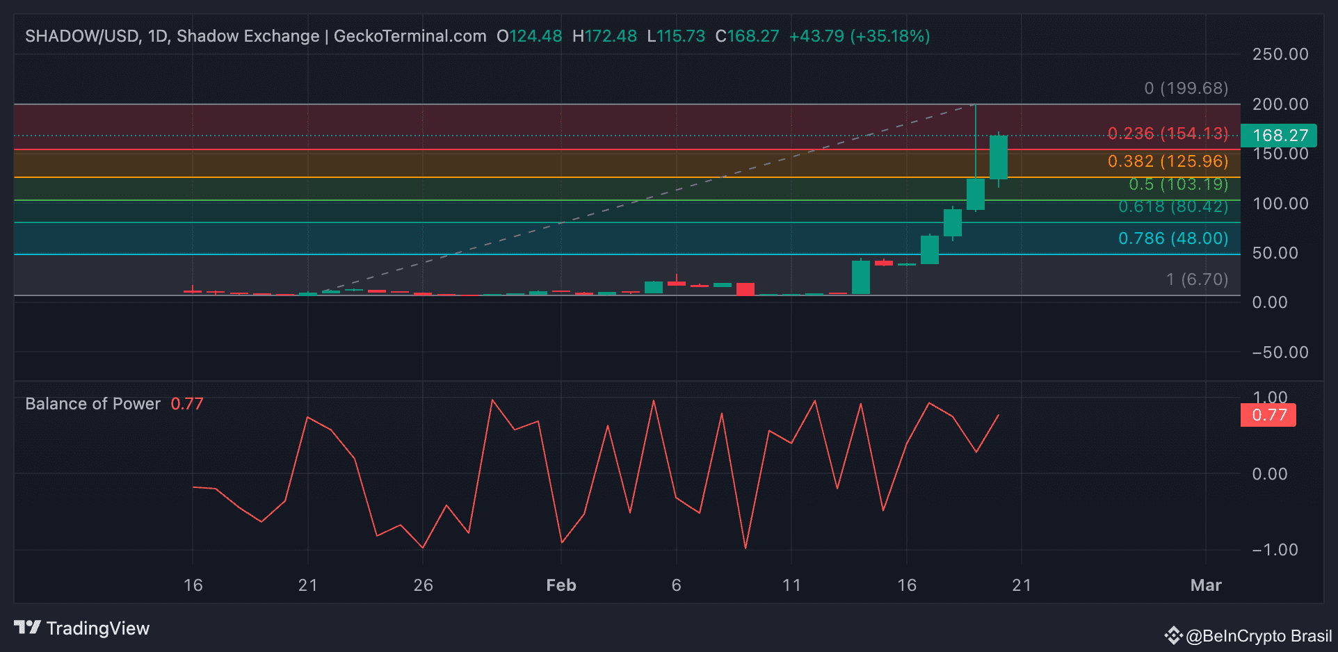 Why are these altcoins trending today, 2/20/2025? | BeInCrypto Brasil on Binance Square