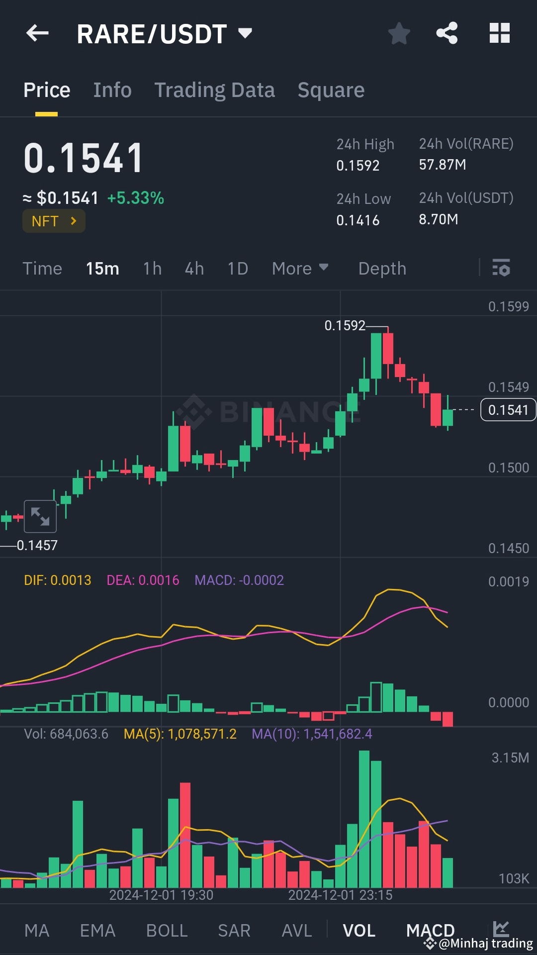 $RARE /USDT Up 5.33%, Now at $0.1541! The RARE/USDT pair is | Nextwave Trader on Binance Square