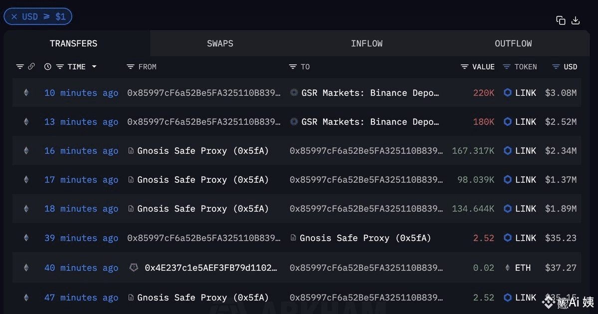 GSR Markets deposited 400,000 $LINK to #Binance in the last | Ai 姨 on ...