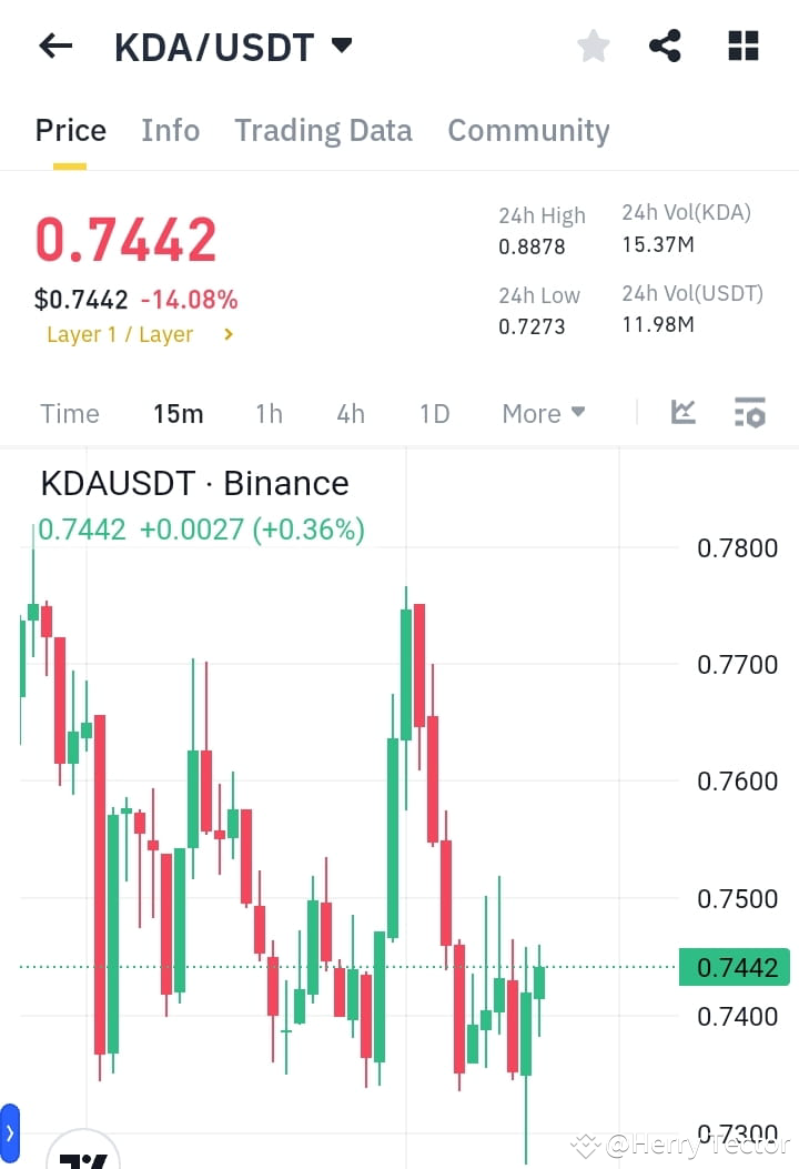 🚀 $KDA /USDT: Price Analysis & Targets for the Next Move! | Square-Creator-bd774793f on Binance ...