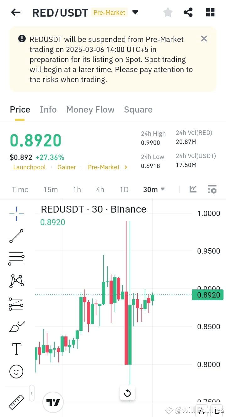 $RED /USDT TECHNICAL ANALYSIS: VOLATILITY SPIKES AS LISTING | Will Poulter on Binance Square